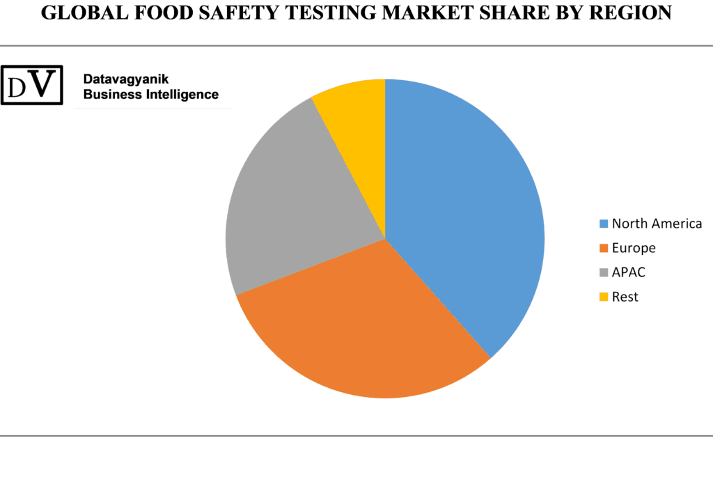 Food Safety Testing Market Research Report, Analysis And Forecast ...