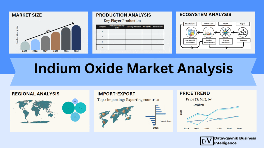 Global Indium Oxide Market Size, Production, Sales, Average Product ...